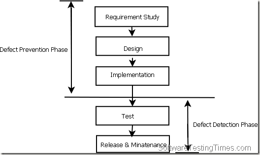 Role Of A Software Tester In Defect Prevention And Defect Detection